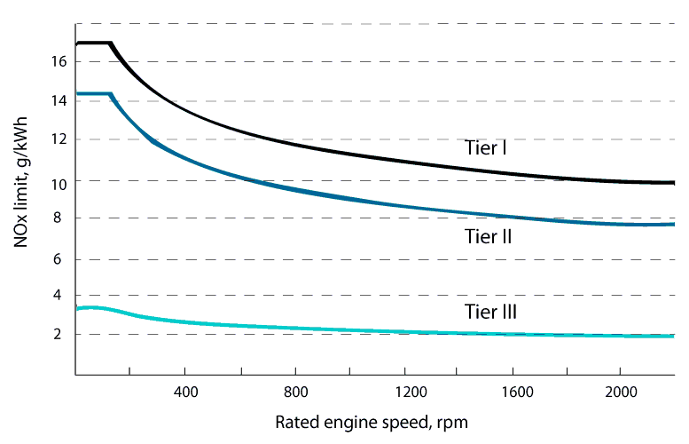 Imo Nox Emission Control Areas at Gary Mathis blog